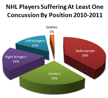 Concussions Continue to Cripple the NHL - A Look Behind The Statistics