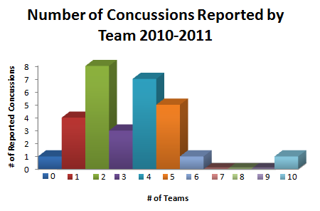 Concussions Continue to Cripple the NHL - A Look Behind The Statistics