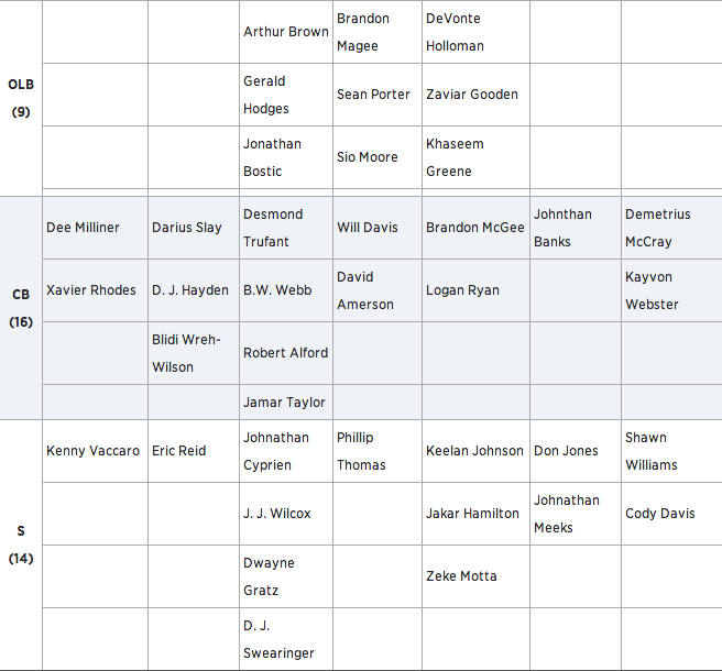 Dallas Cowboys Draft Board Leaked in Photos