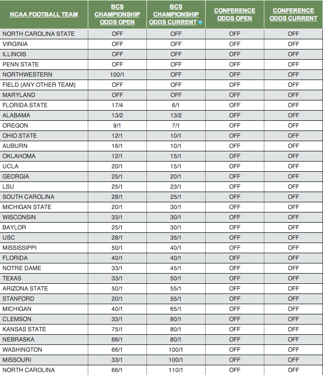 College Football Playoff Championship Odds Open