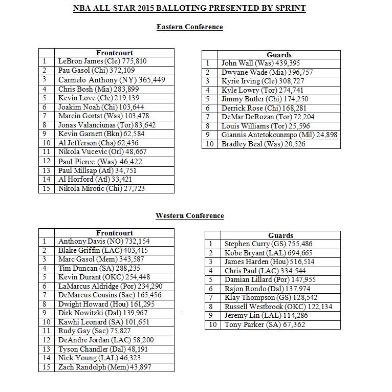 Updated NBA All-Star Game Voting Released