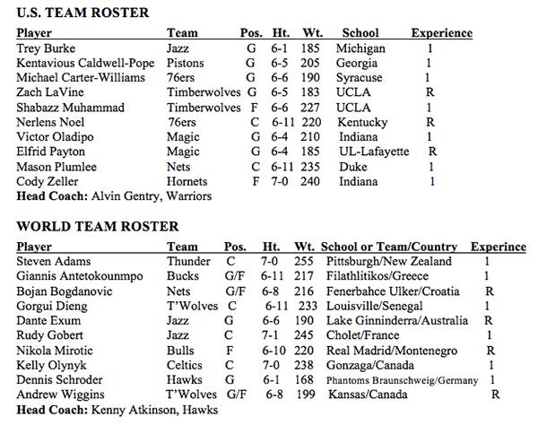 NBA Announces Rising Star Challenge USA vs World Team Rosters