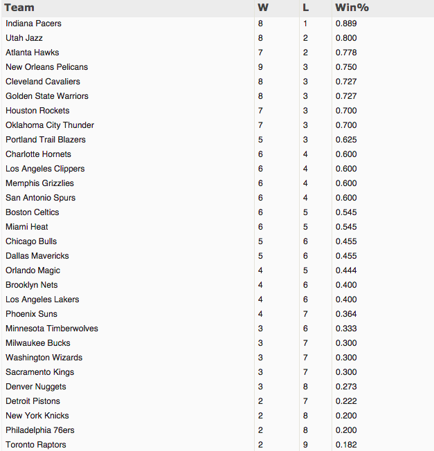 A Look At The NBA Standings Since All Star Break